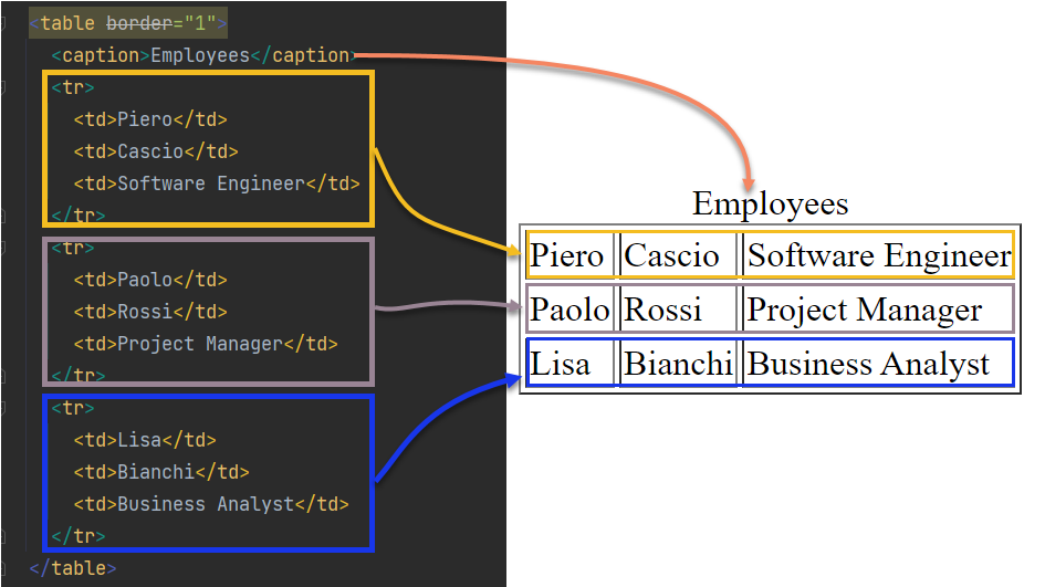 Tabelle in HTML | programmando.net